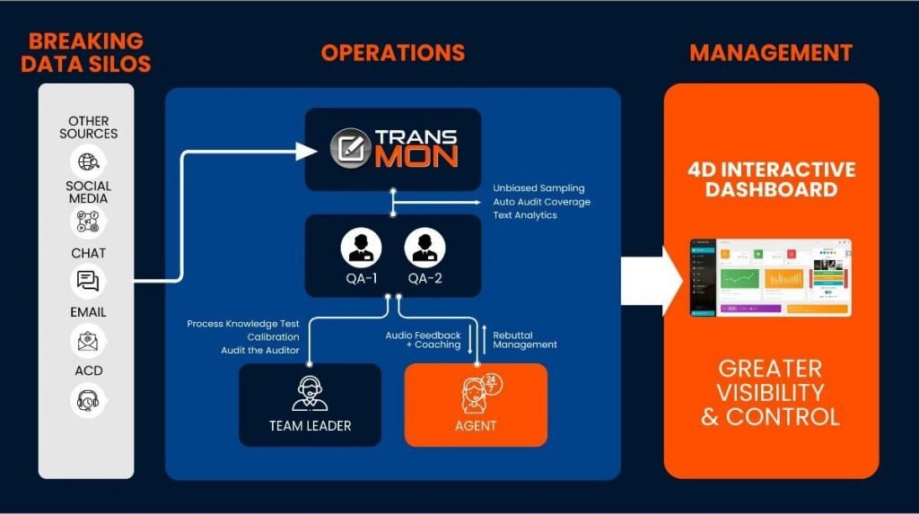 5 Key Elements Of A Reliable CX Quality Monitoring Framework - Transmonqa
